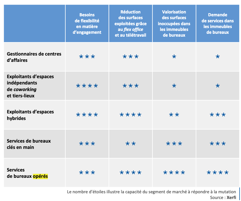 Le bureau opéré ou clé main : définition et usages
